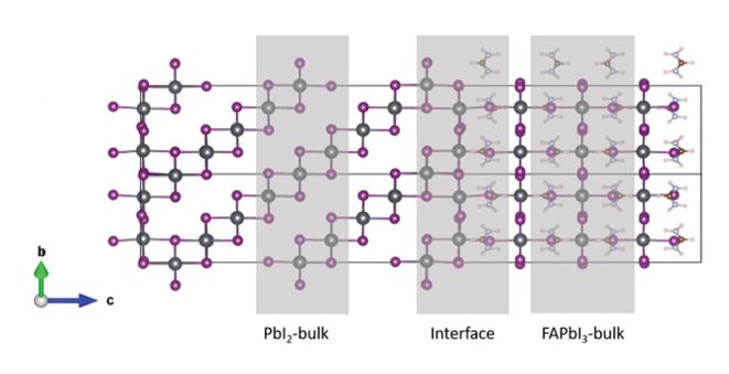 Atomistic understanding of the coherent interface between lead iodide ...