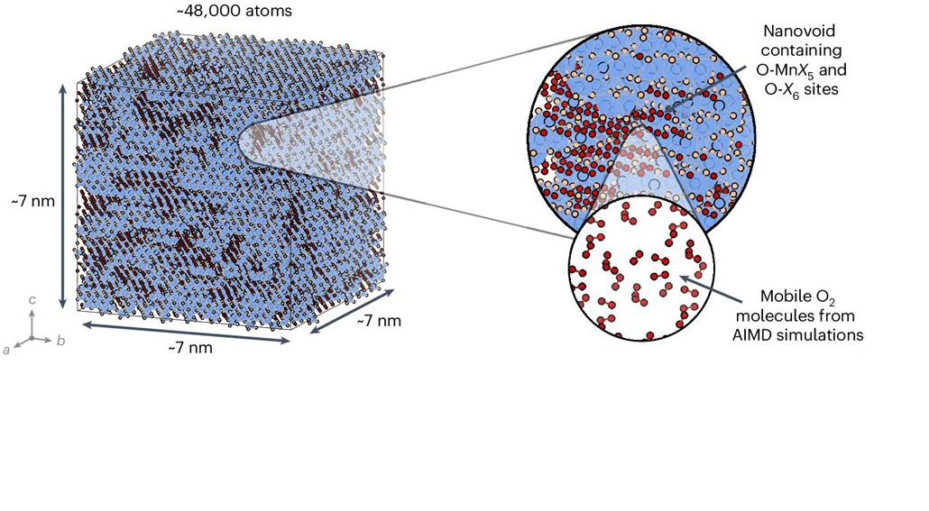 Phase segregation and nanoconfined fluid O2 in a lithium-rich oxide ...