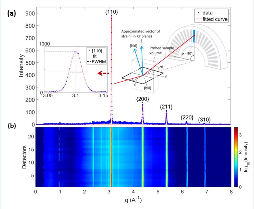 J-integral analysis: an EDXD and DIC comparative study for a fatigue ...