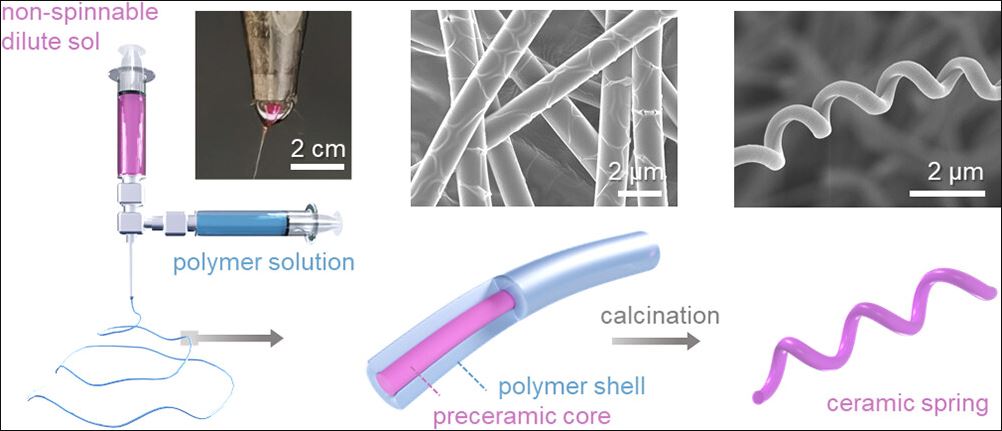 Electrospinning nonspinnable sols to ceramic fibres and springs ...