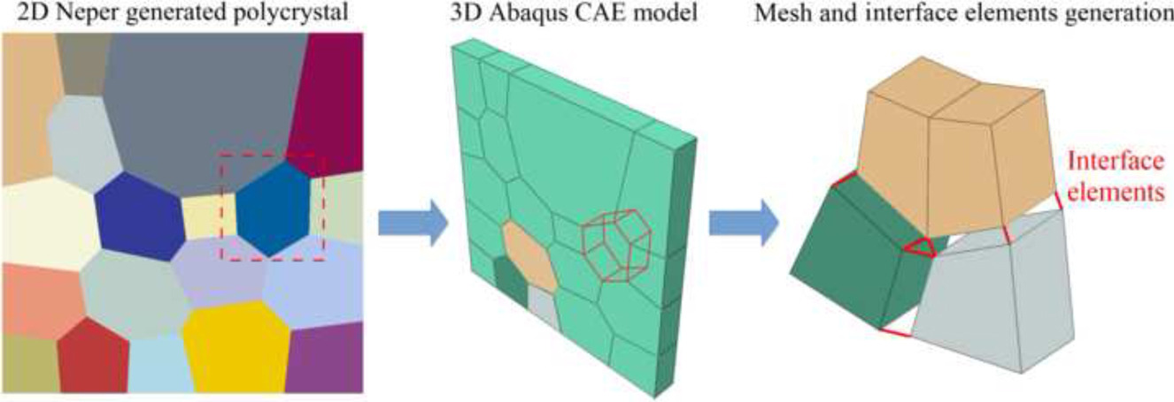 Neper2CAE and PyCiGen: Scripts to generate polycrystals and interface ...