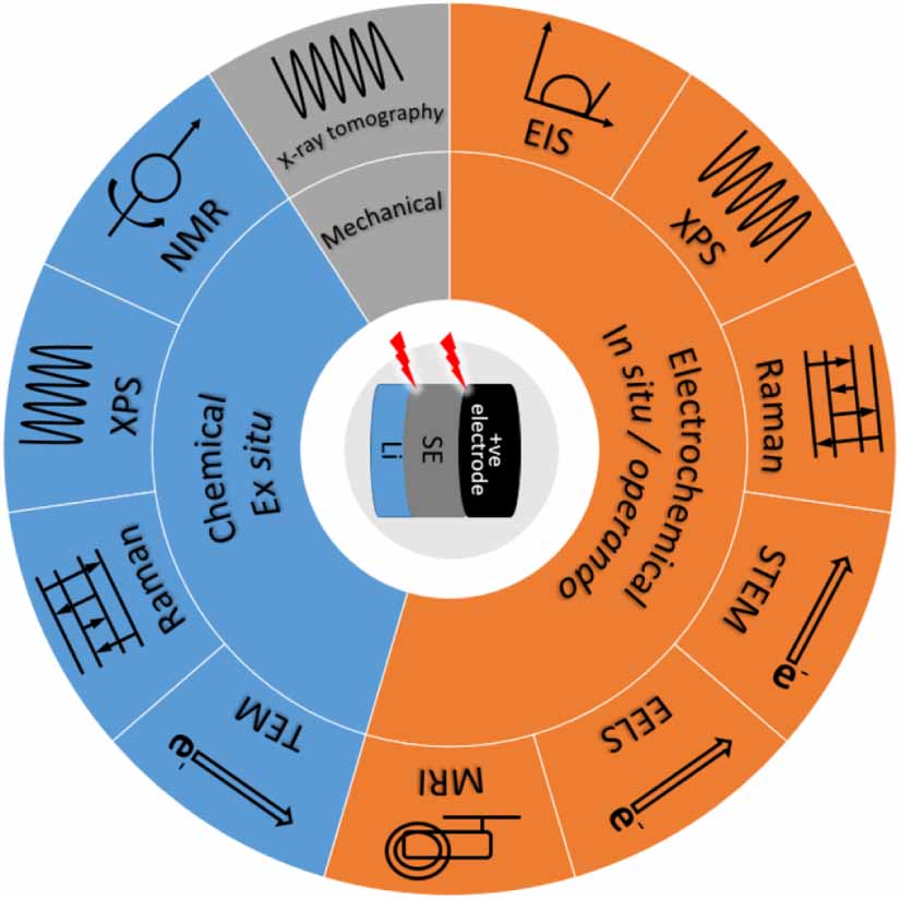 2020 roadmap on solid-state batteries | Department of Materials