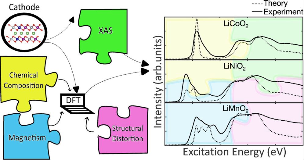 DFT and XAS in TM oxides | Department of Materials