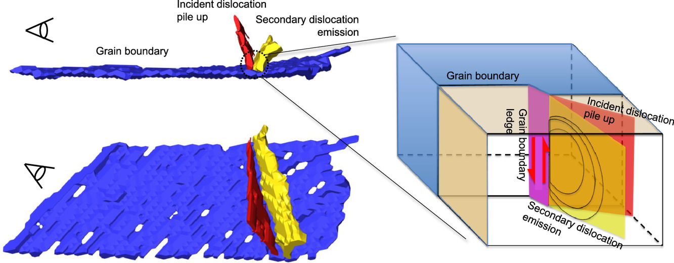 Dislocation density distribution at slip band-grain boundary ...