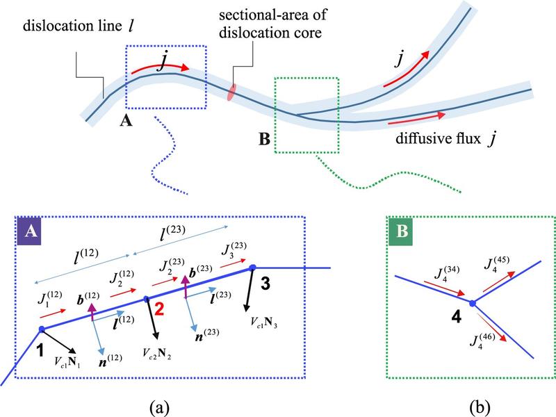 An improved method to model dislocation self-climb | Department of ...