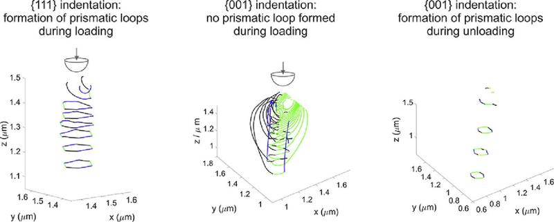 Formation of prismatic dislocation loops during unloading in nanoindentation | Department of ...