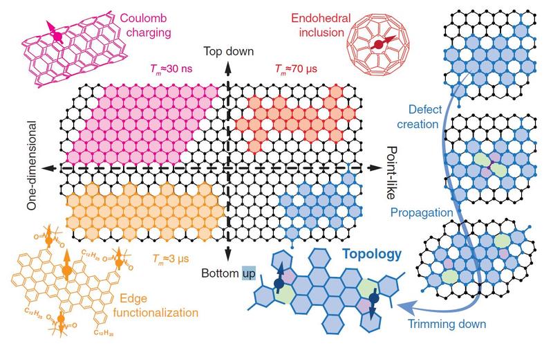 Quantum units from the topological engineering of molecular graphenoids ...